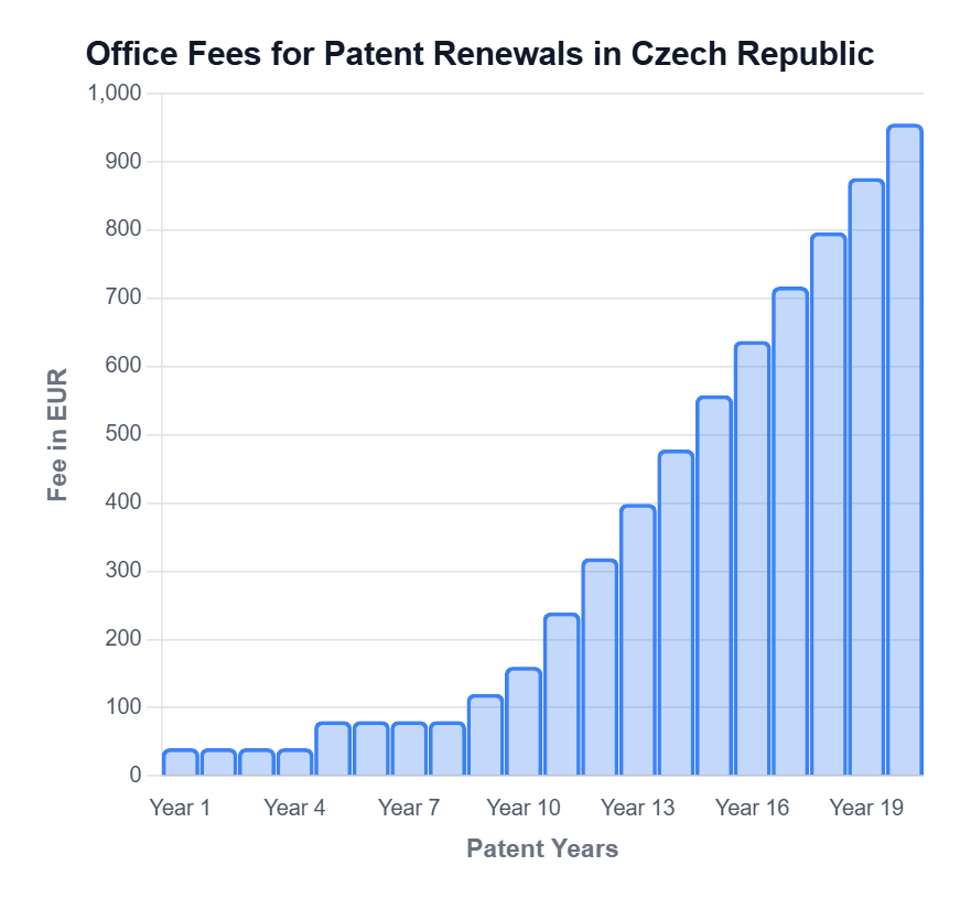 Patent Renewal Fees for the Czech Republic | Patalytica