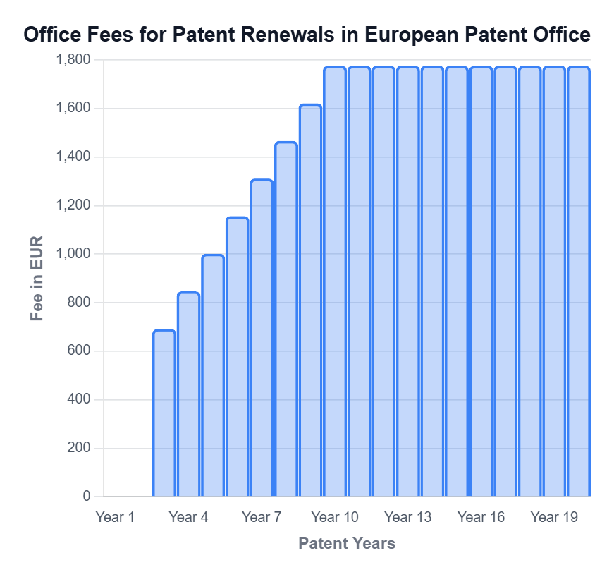 Patent Renewal Fees for the European Patent Office EPO | Patalytica