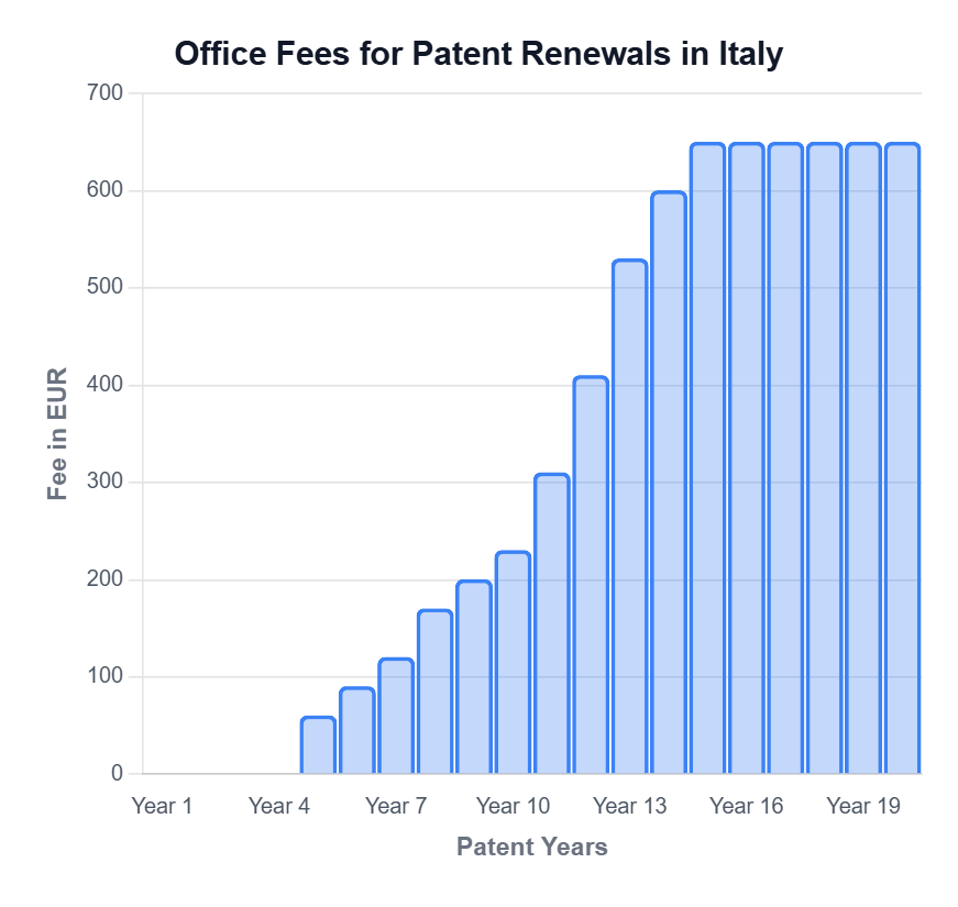 Patent Renewal Fees for Italy | Patalytica