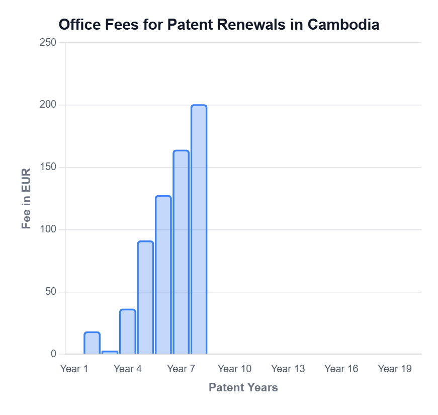 Patent Renewal Fees for Cambodia | Patalytica