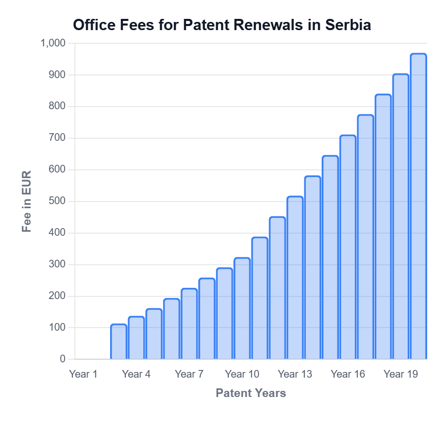 Patent Renewal Fees for Serbia | Patalytica