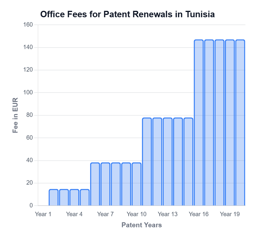 Patent Renewal Fees for Tunisia | Patalytica