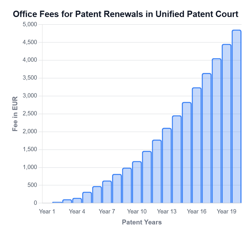 Patent Renewal Fees for the Unified Patent Court | Patalytica